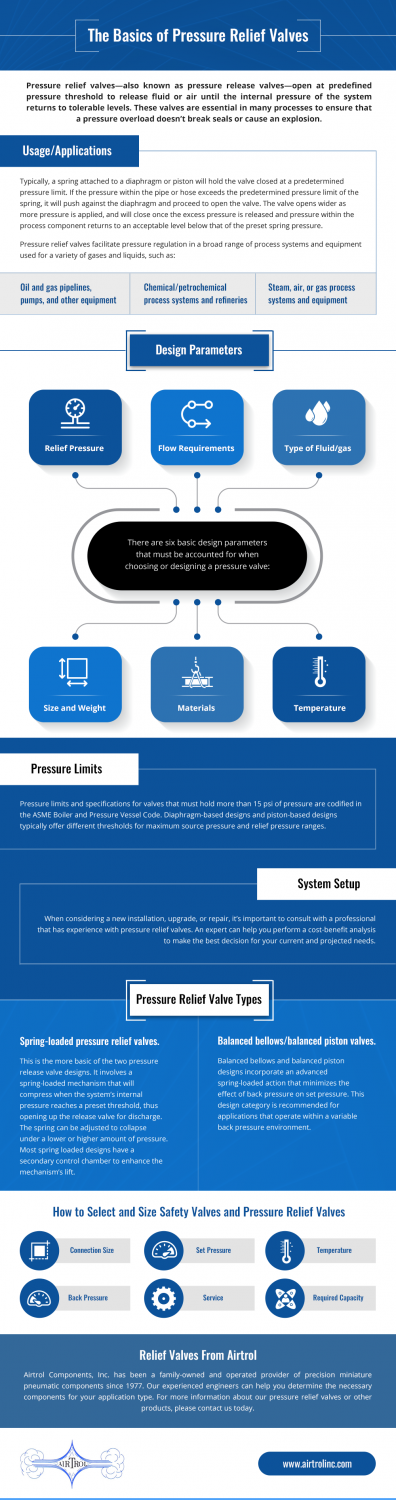 The Basics of Pressure Relief Valves • Airtrol Components Inc.